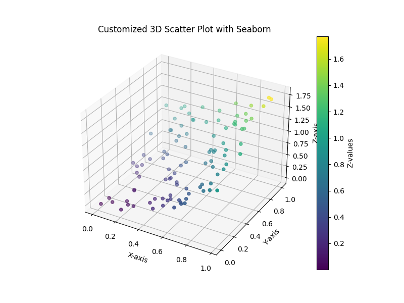 Master 3d Data Visualization With Seaborn In Python Innovate Yourself